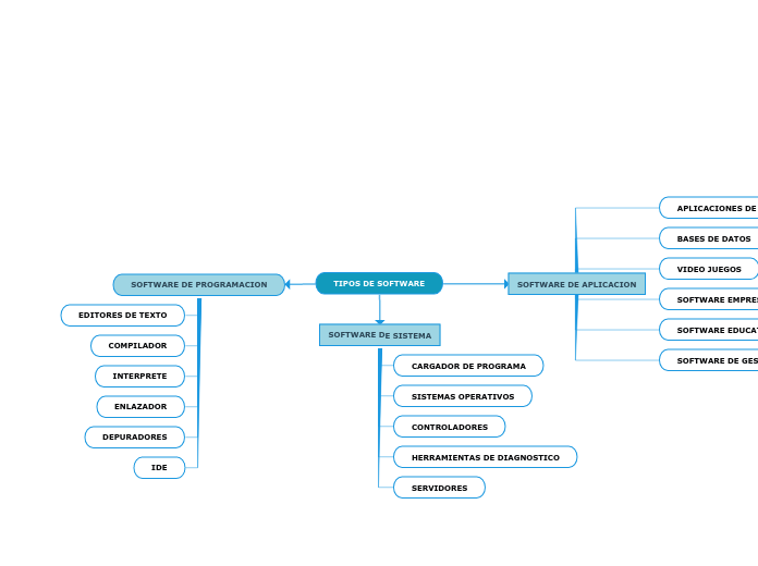 TIPOS DE SOFTWARE - Mind Map